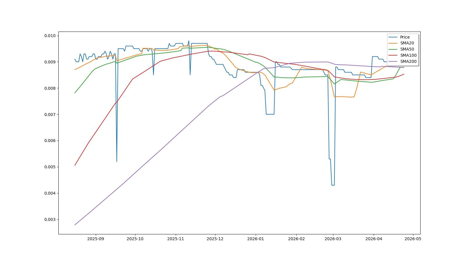 ARTL Simple Moving Averages