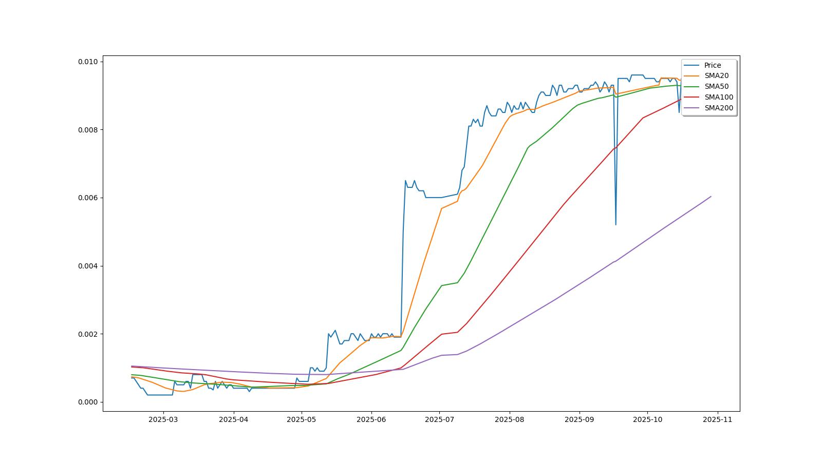 ARTL Simple Moving Averages