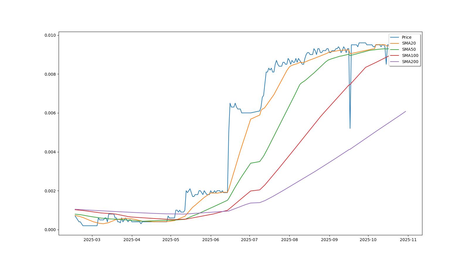 ARTL Simple Moving Averages