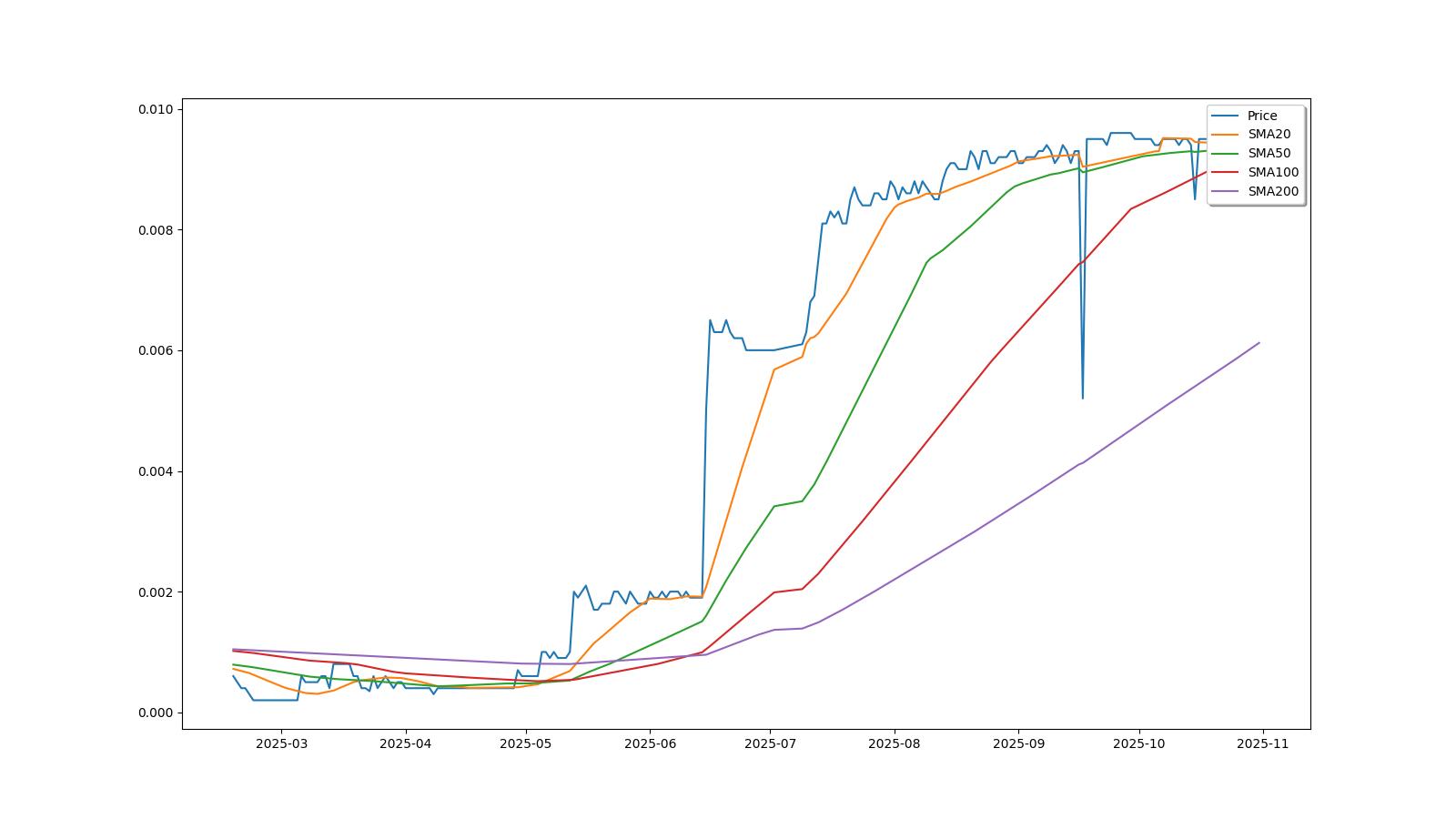 ARTL Simple Moving Averages