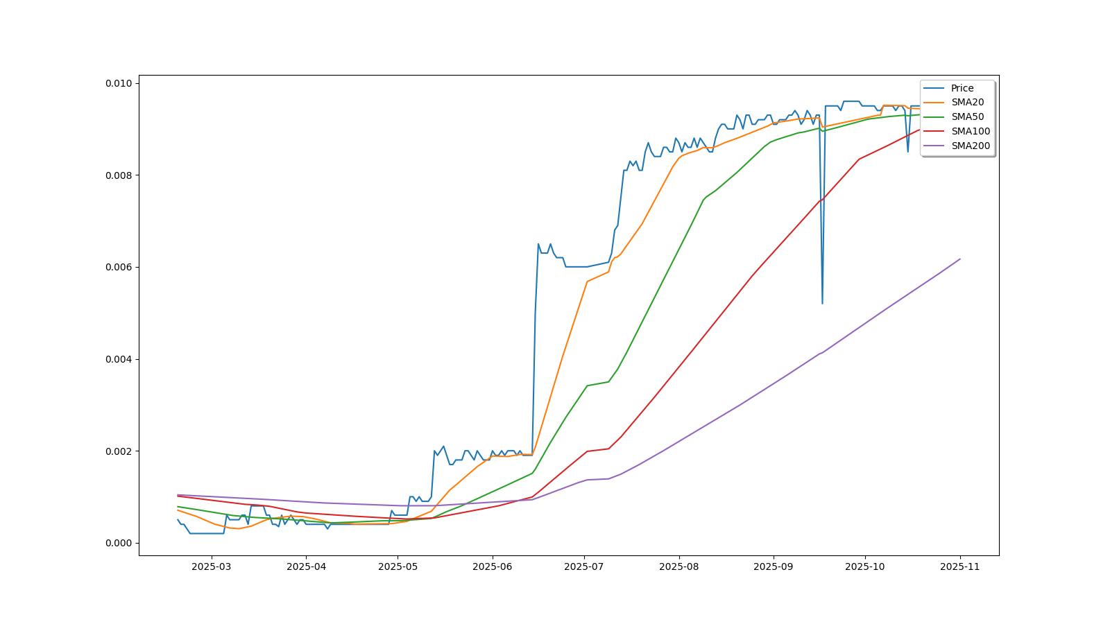 ARTL Simple Moving Averages