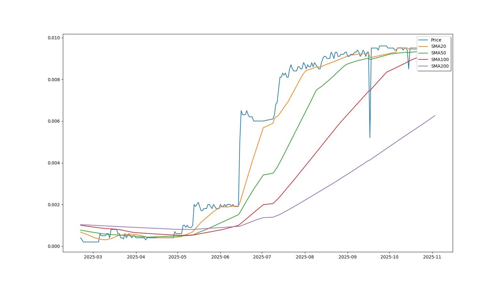 ARTL Simple Moving Averages
