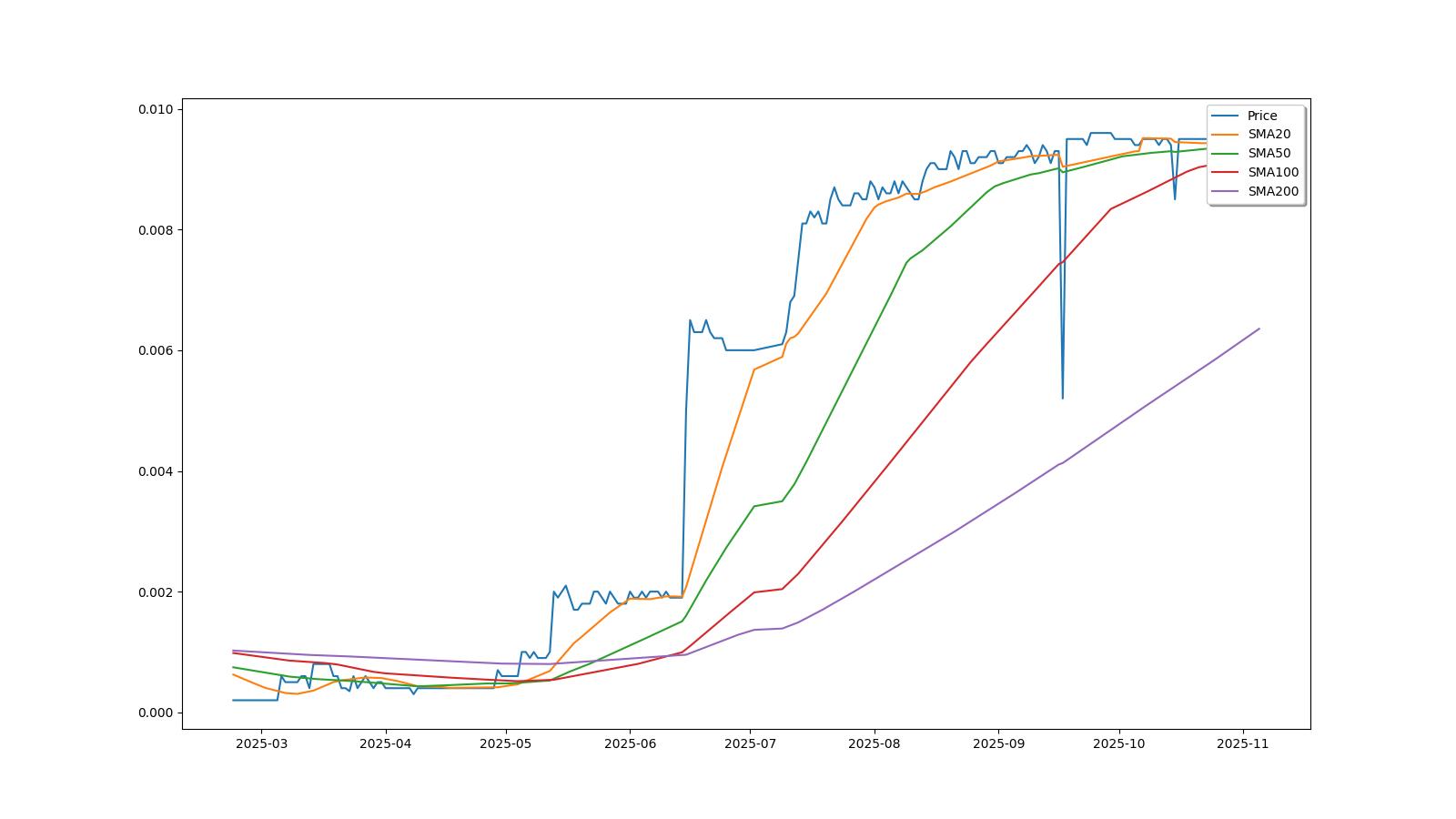 ARTL Simple Moving Averages