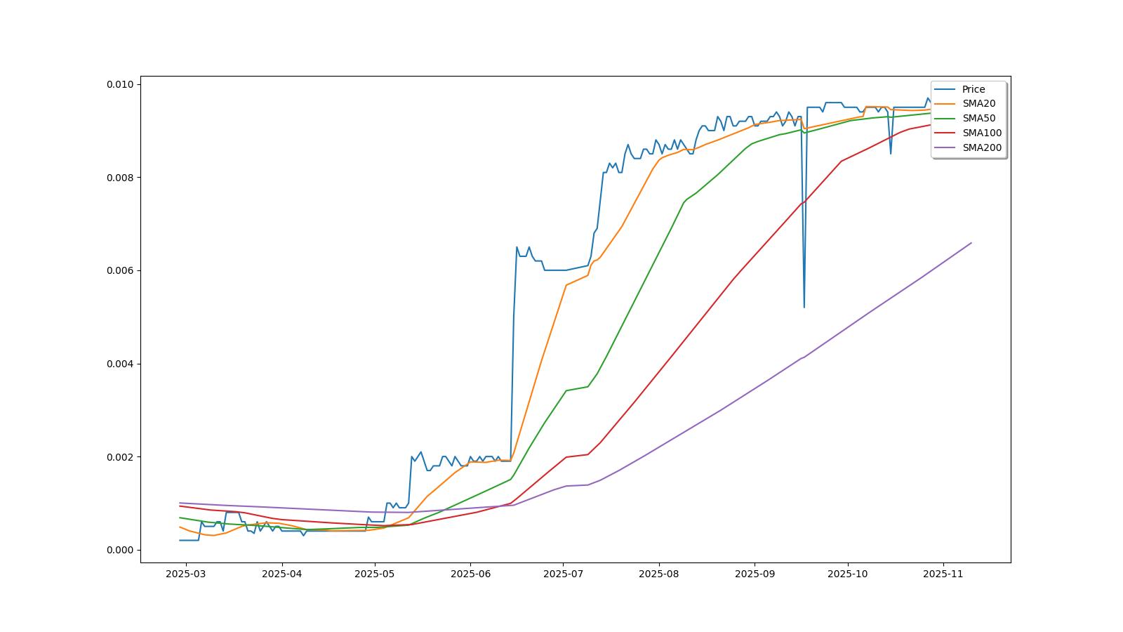 ARTL Simple Moving Averages