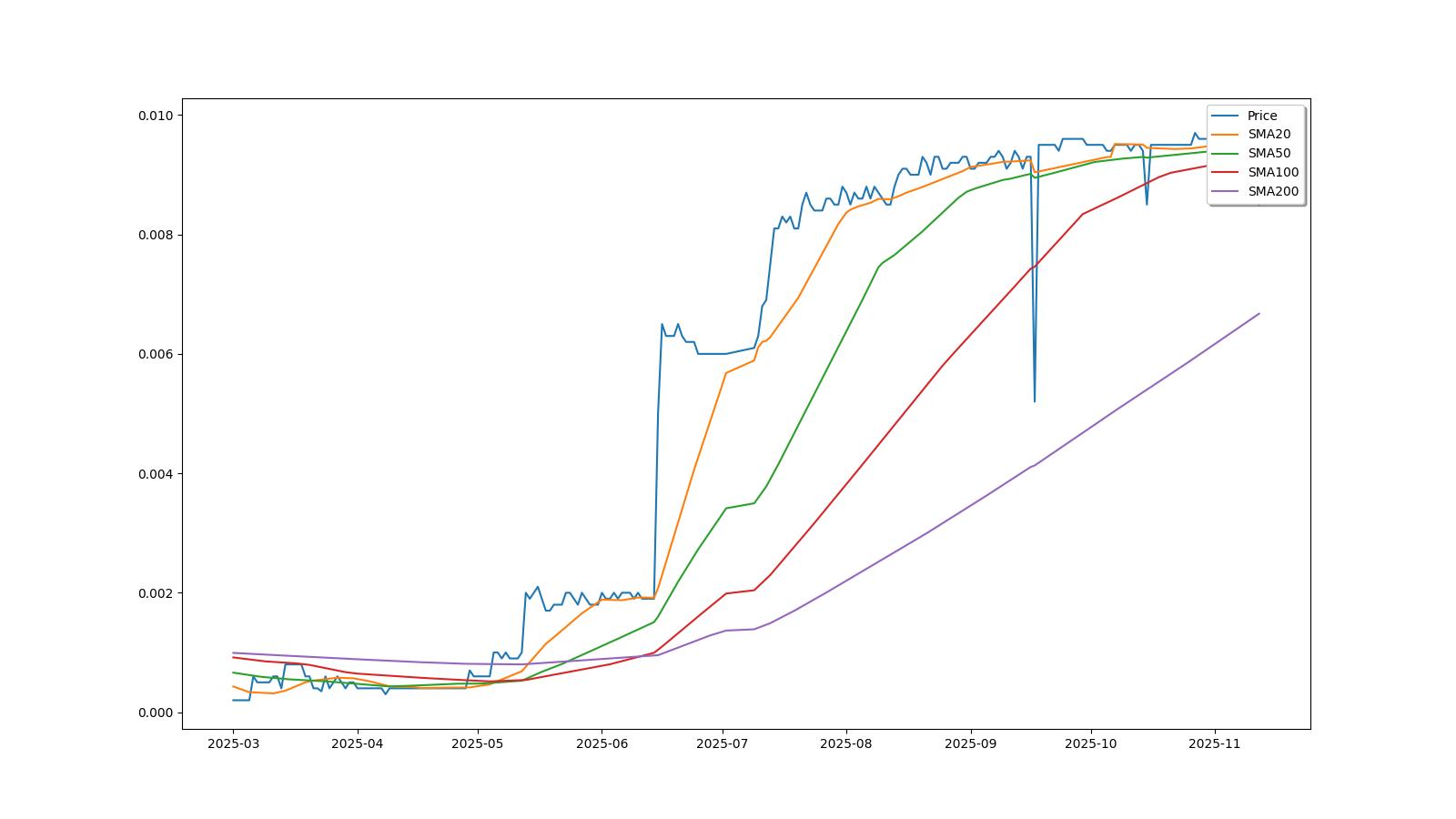 ARTL Simple Moving Averages