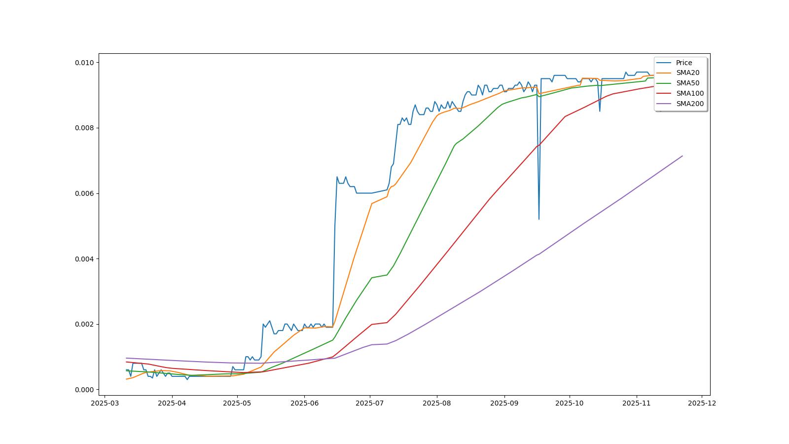 ARTL Simple Moving Averages