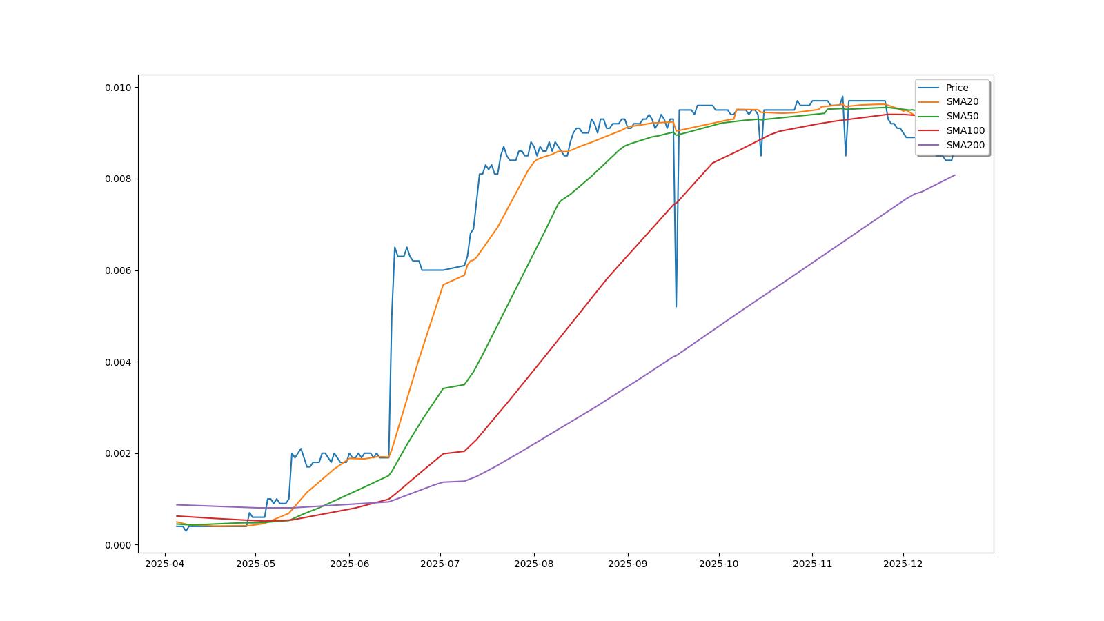 ARTL Simple Moving Averages