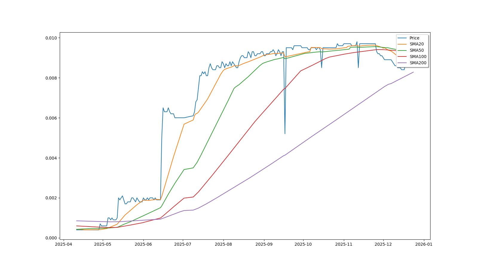 ARTL Simple Moving Averages