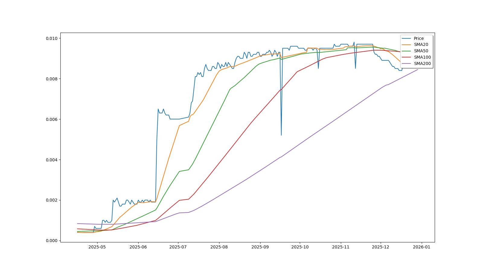 ARTL Simple Moving Averages