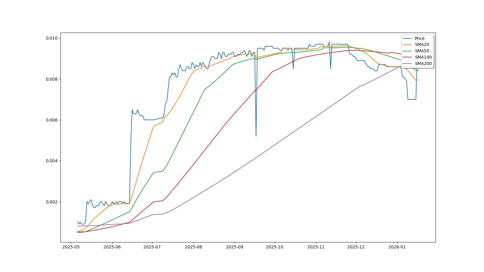 ARTL Simple Moving Averages