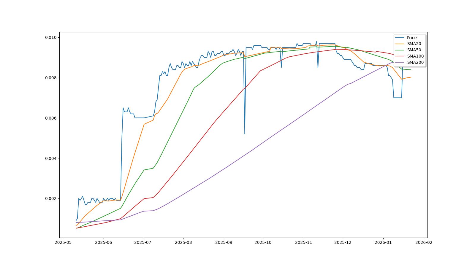 ARTL Simple Moving Averages