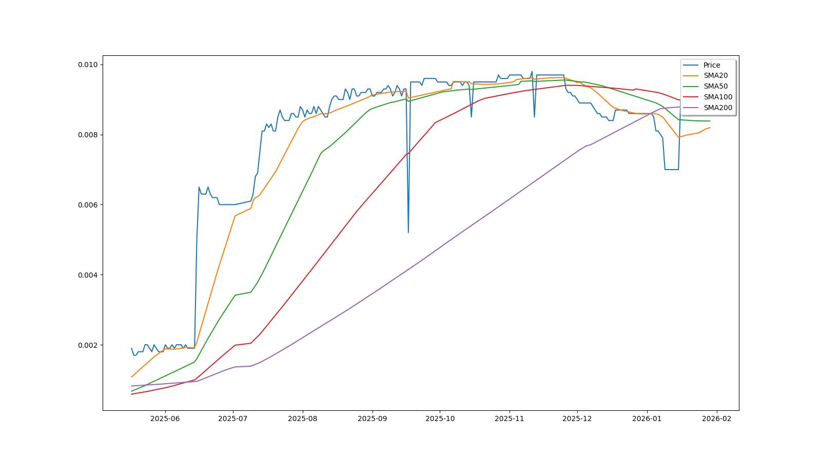 ARTL Simple Moving Averages