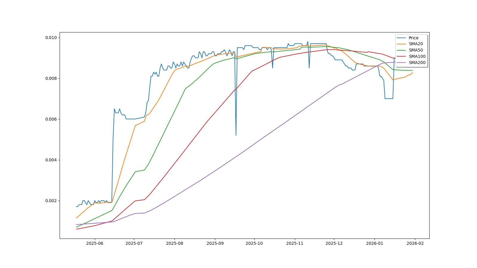 ARTL Simple Moving Averages