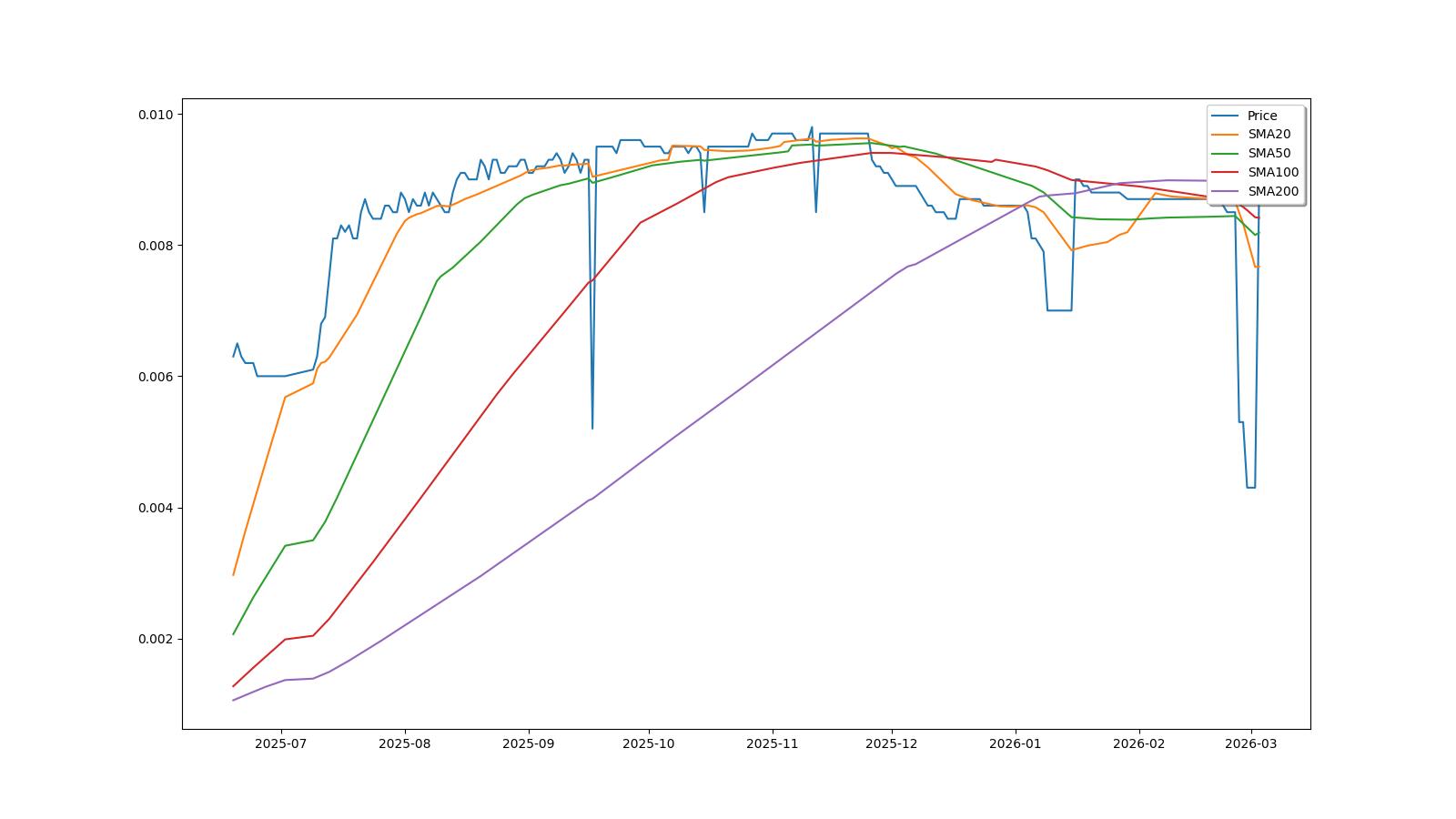 ARTL Simple Moving Averages