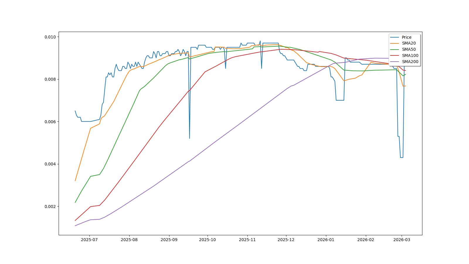ARTL Simple Moving Averages