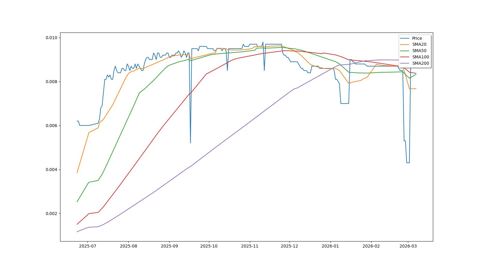 ARTL Simple Moving Averages