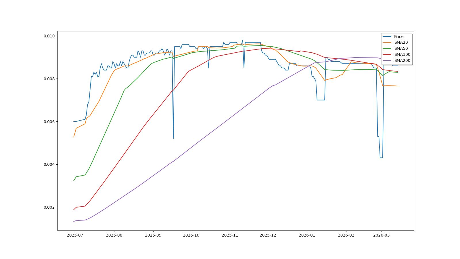 ARTL Simple Moving Averages
