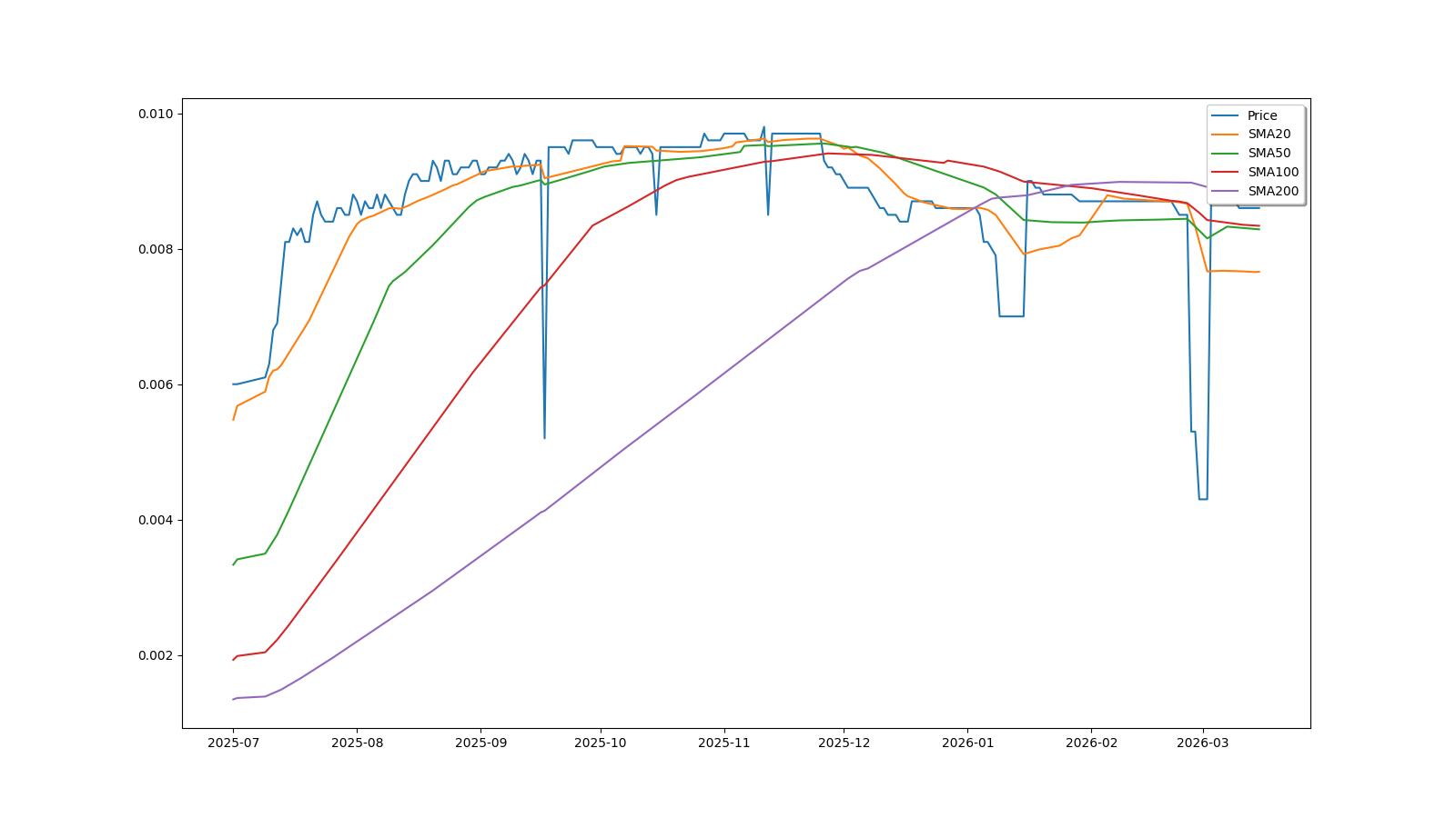 ARTL Simple Moving Averages
