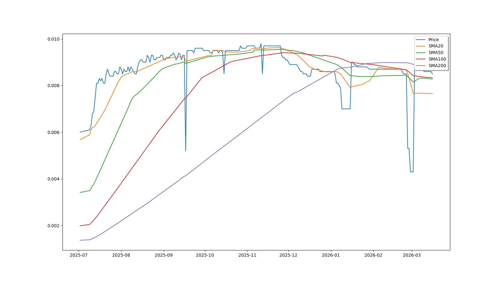 ARTL Simple Moving Averages