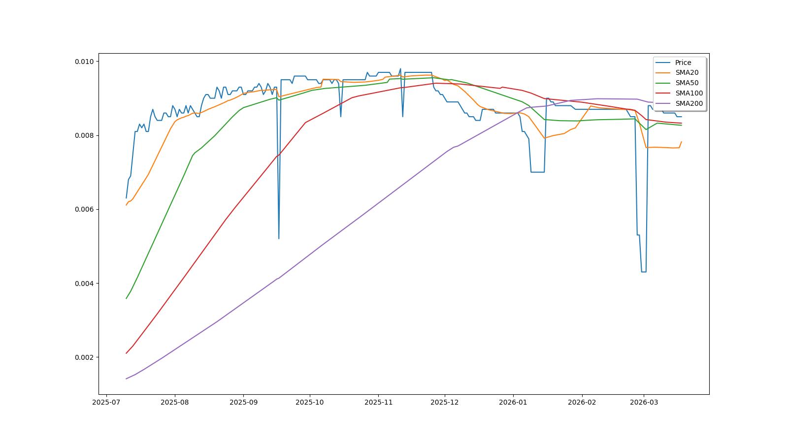 ARTL Simple Moving Averages