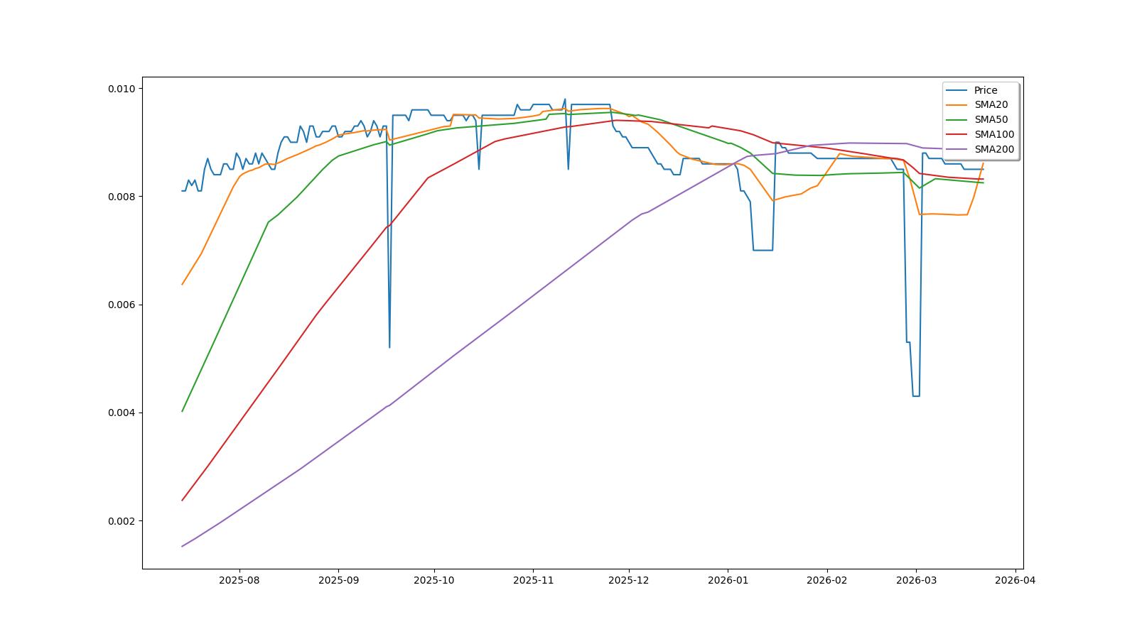 ARTL Simple Moving Averages