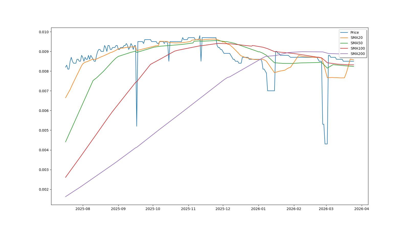 ARTL Simple Moving Averages