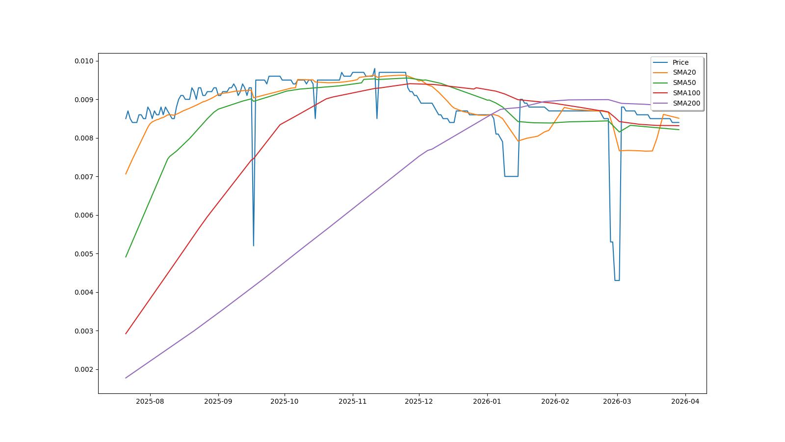 ARTL Simple Moving Averages