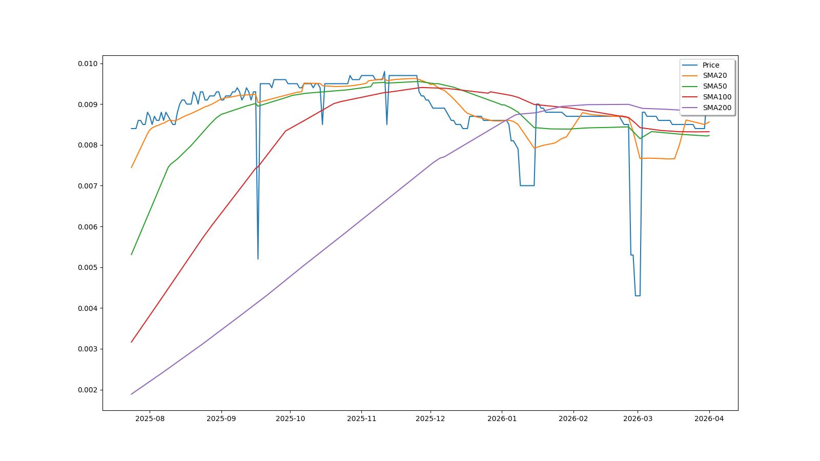 ARTL Simple Moving Averages