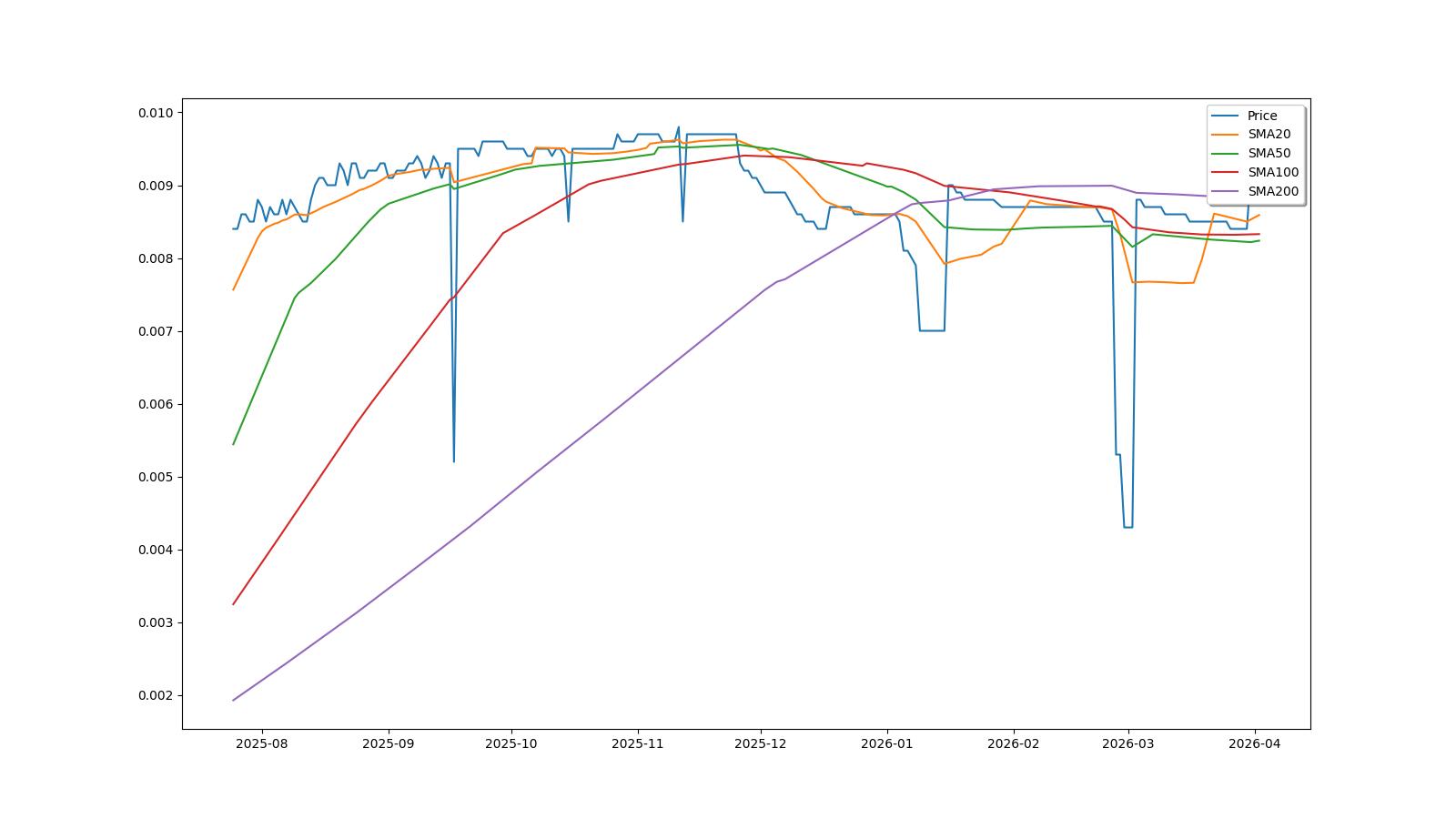 ARTL Simple Moving Averages