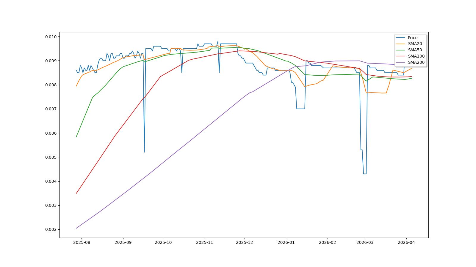ARTL Simple Moving Averages