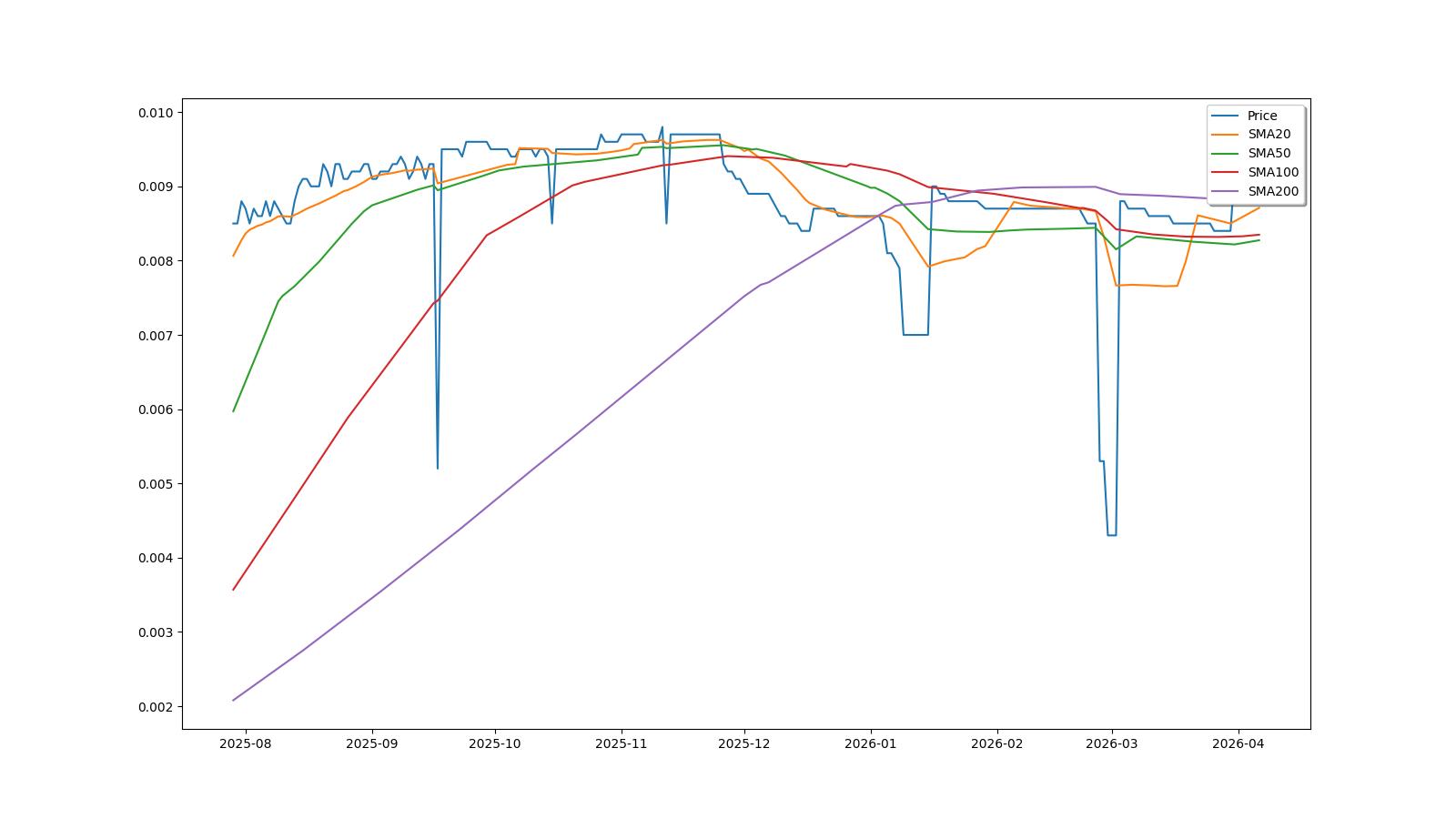 ARTL Simple Moving Averages