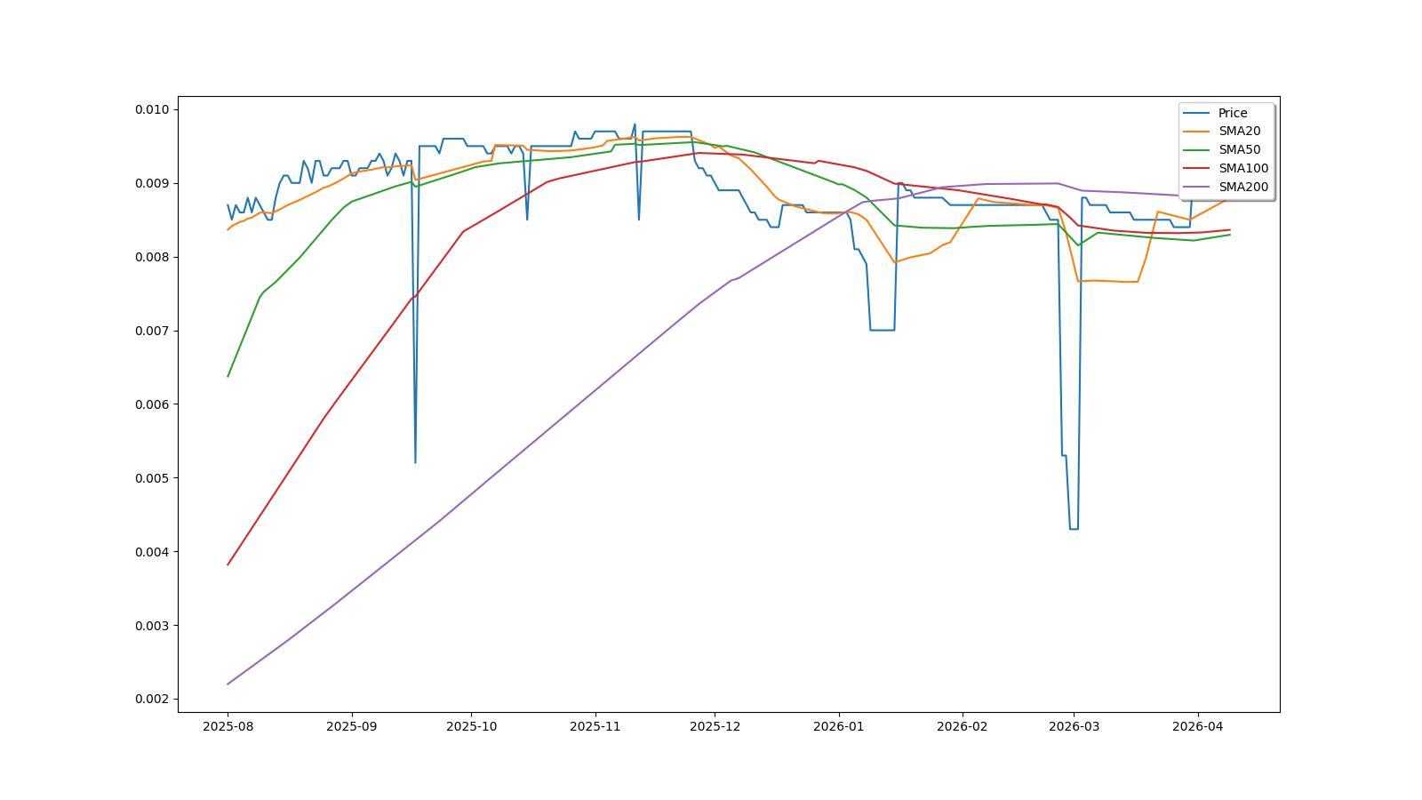ARTL Simple Moving Averages