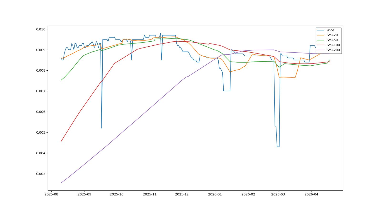 ARTL Simple Moving Averages