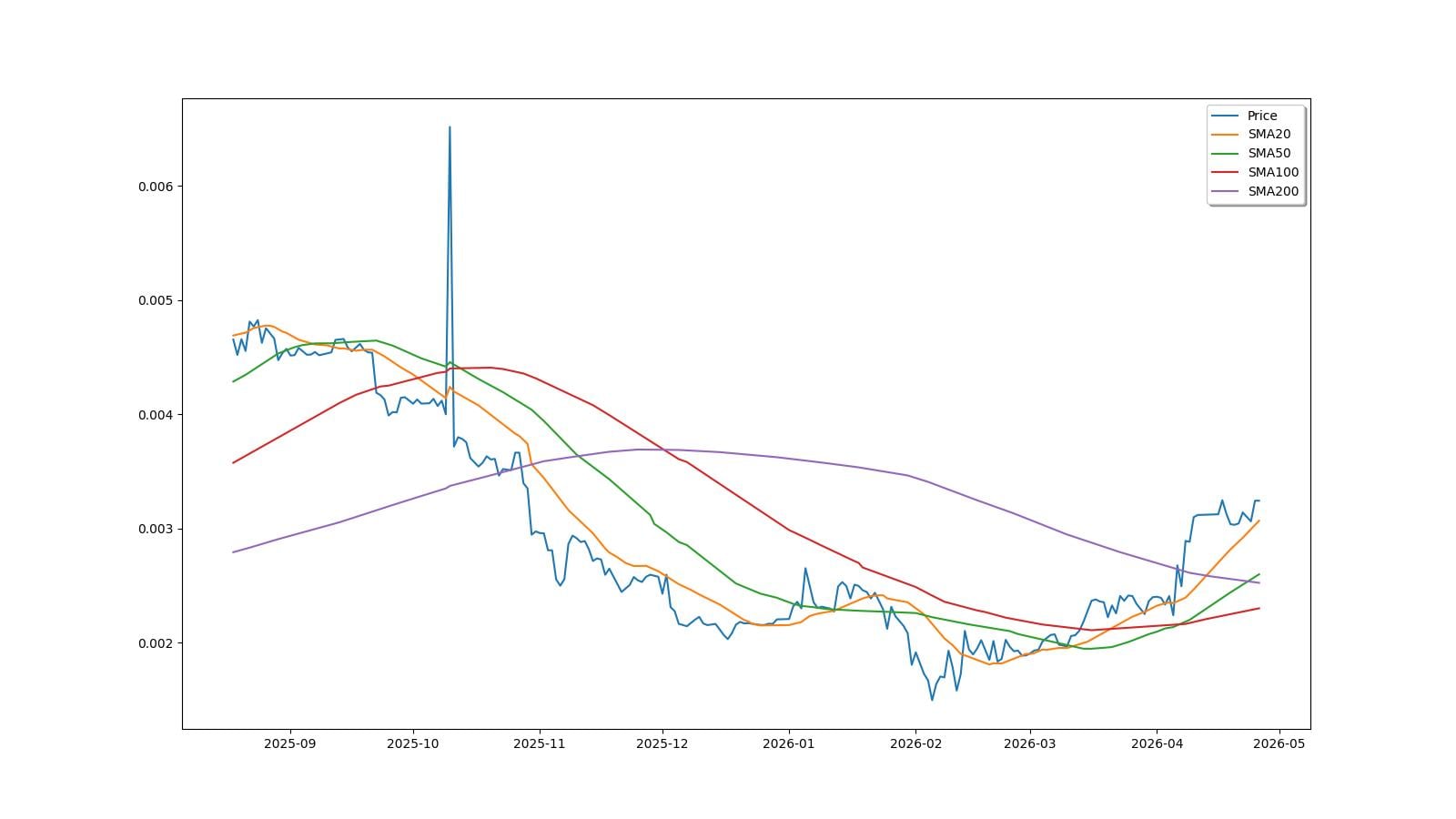 Artmeta Simple Moving Averages