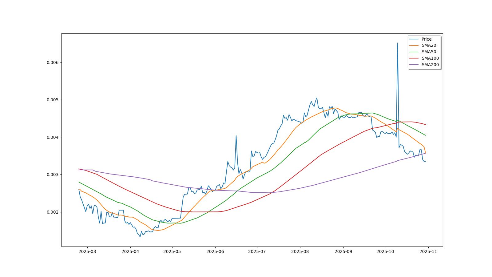 ArtMeta Simple Moving Averages