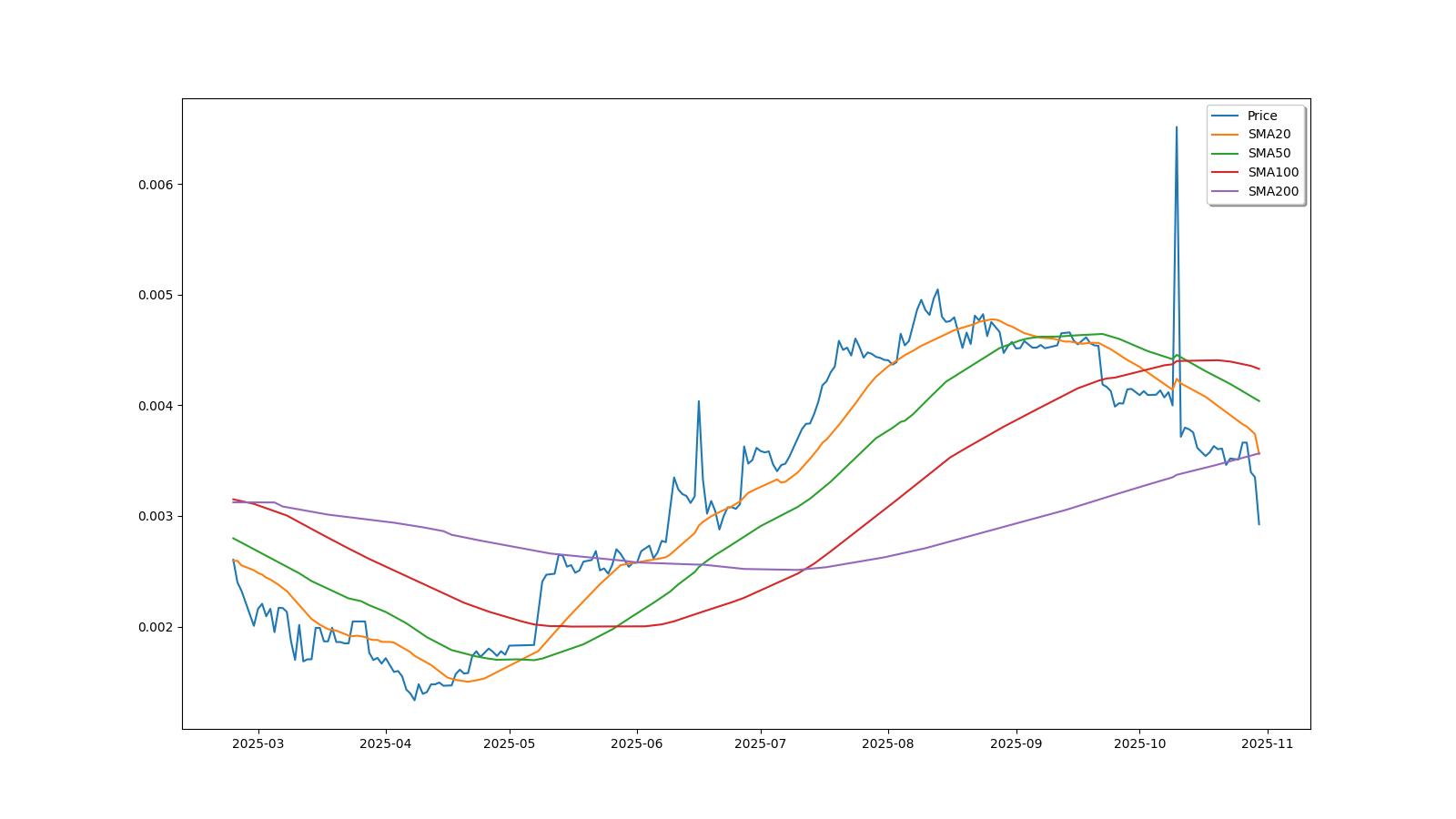 Artmeta Simple Moving Averages
