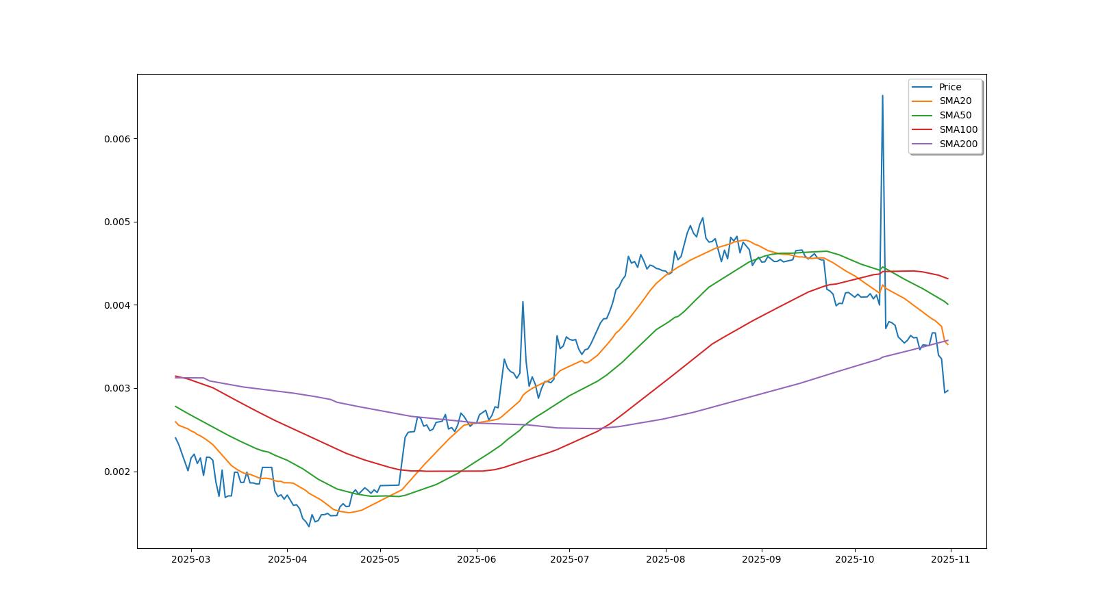 ArtMeta Simple Moving Averages
