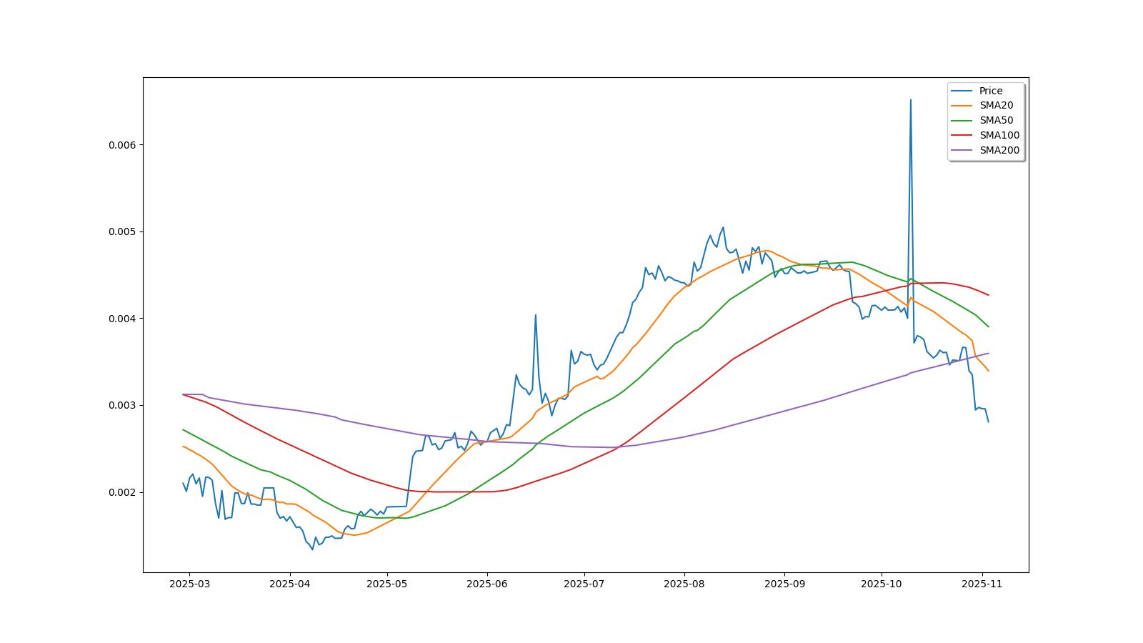 ArtMeta Simple Moving Averages