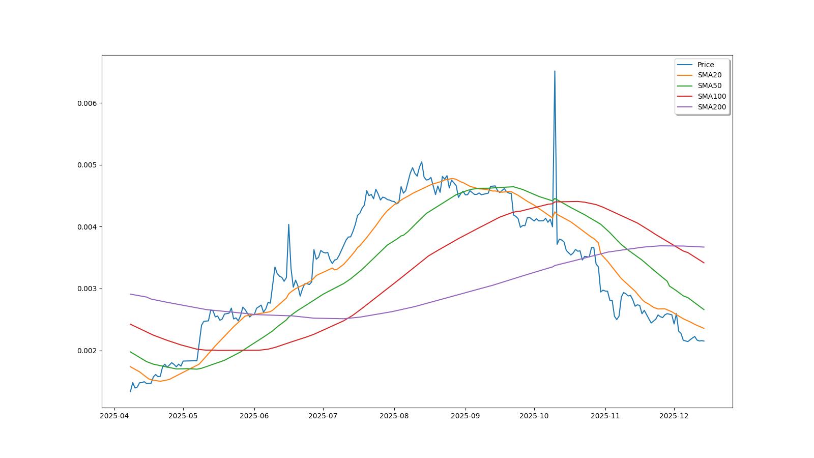 ArtMeta Simple Moving Averages