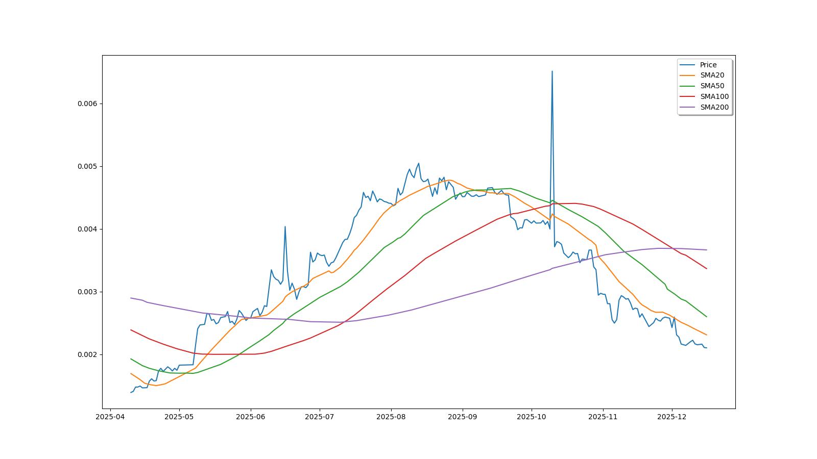 ArtMeta Simple Moving Averages