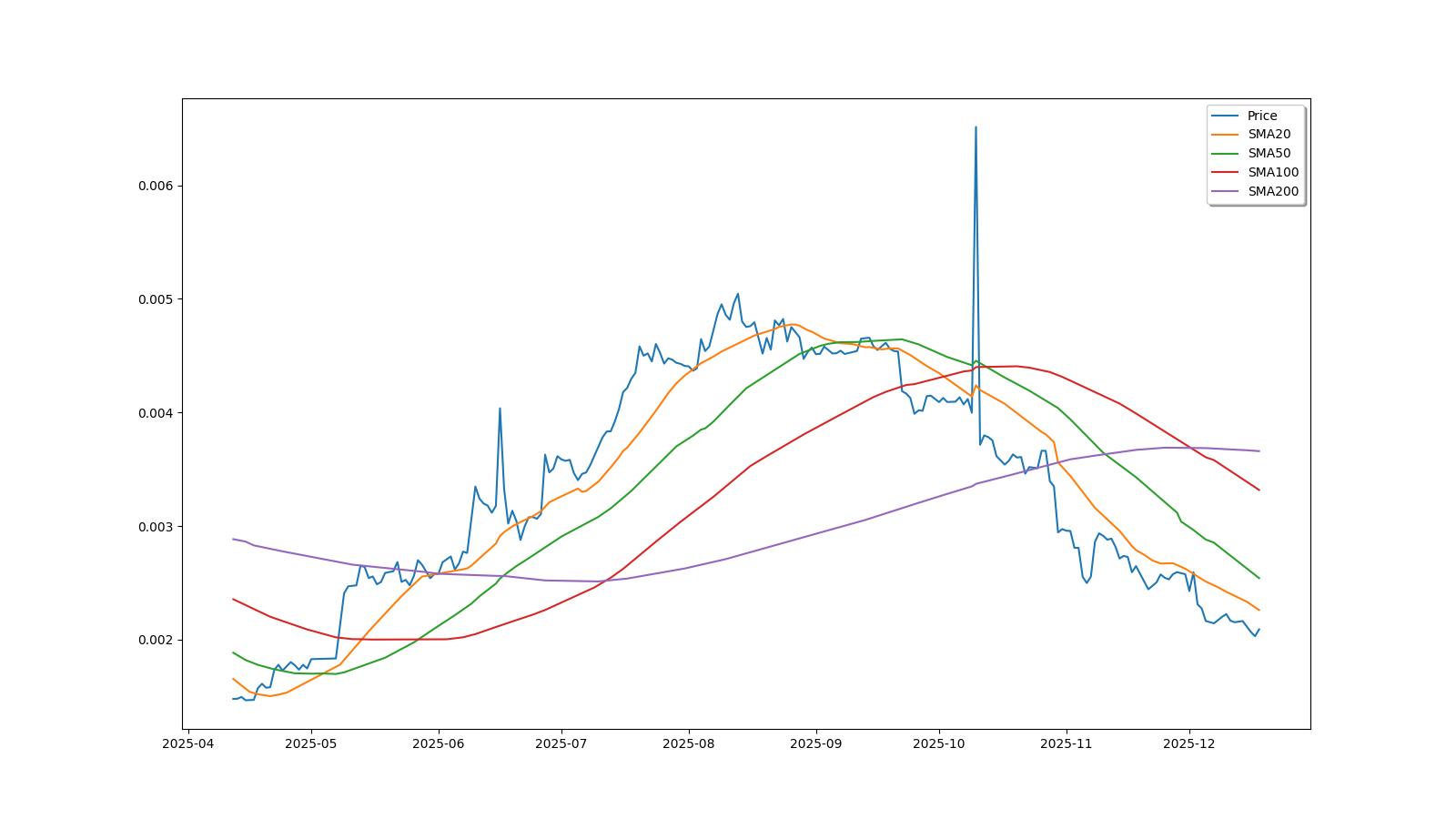 ArtMeta Simple Moving Averages