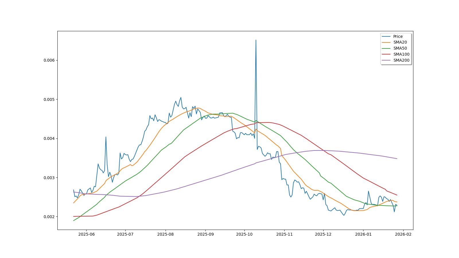 Artmeta Simple Moving Averages