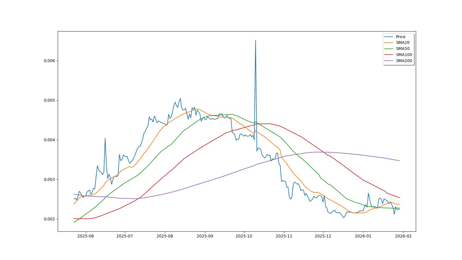 ArtMeta Simple Moving Averages