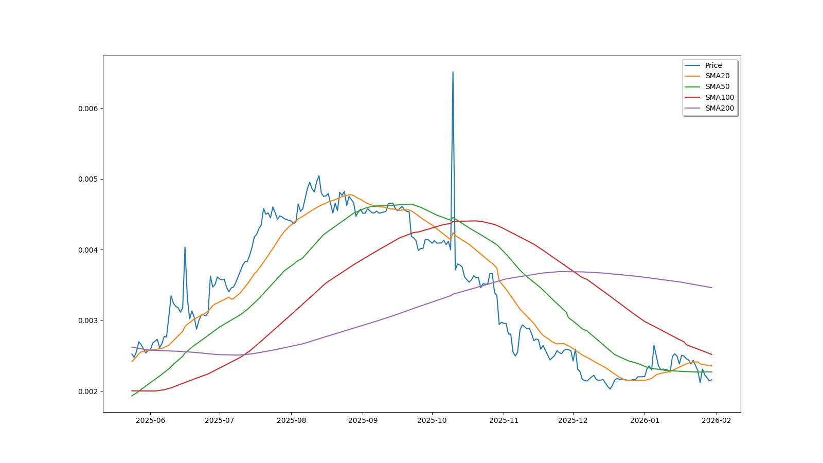 ArtMeta Simple Moving Averages