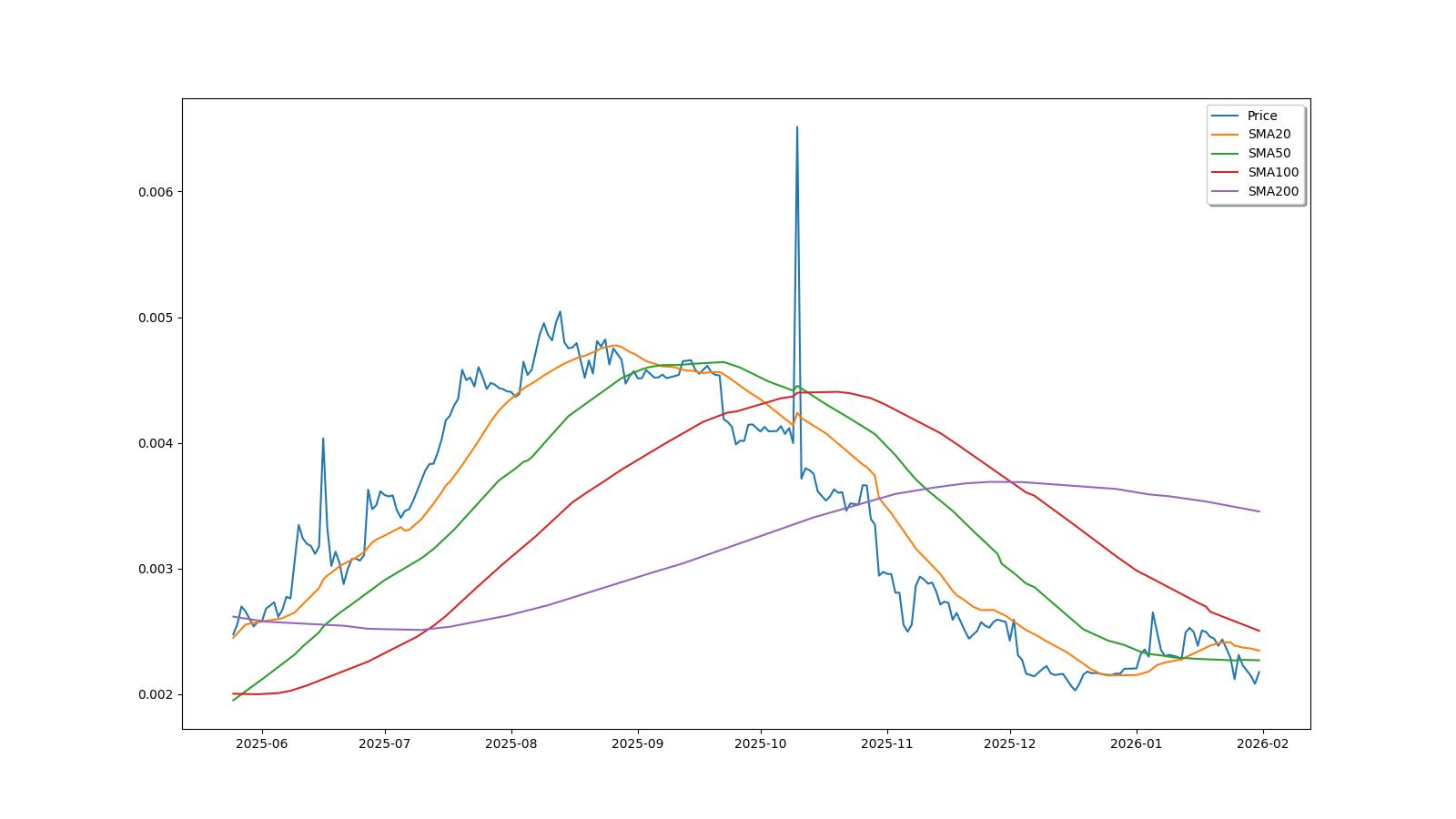 ArtMeta Simple Moving Averages