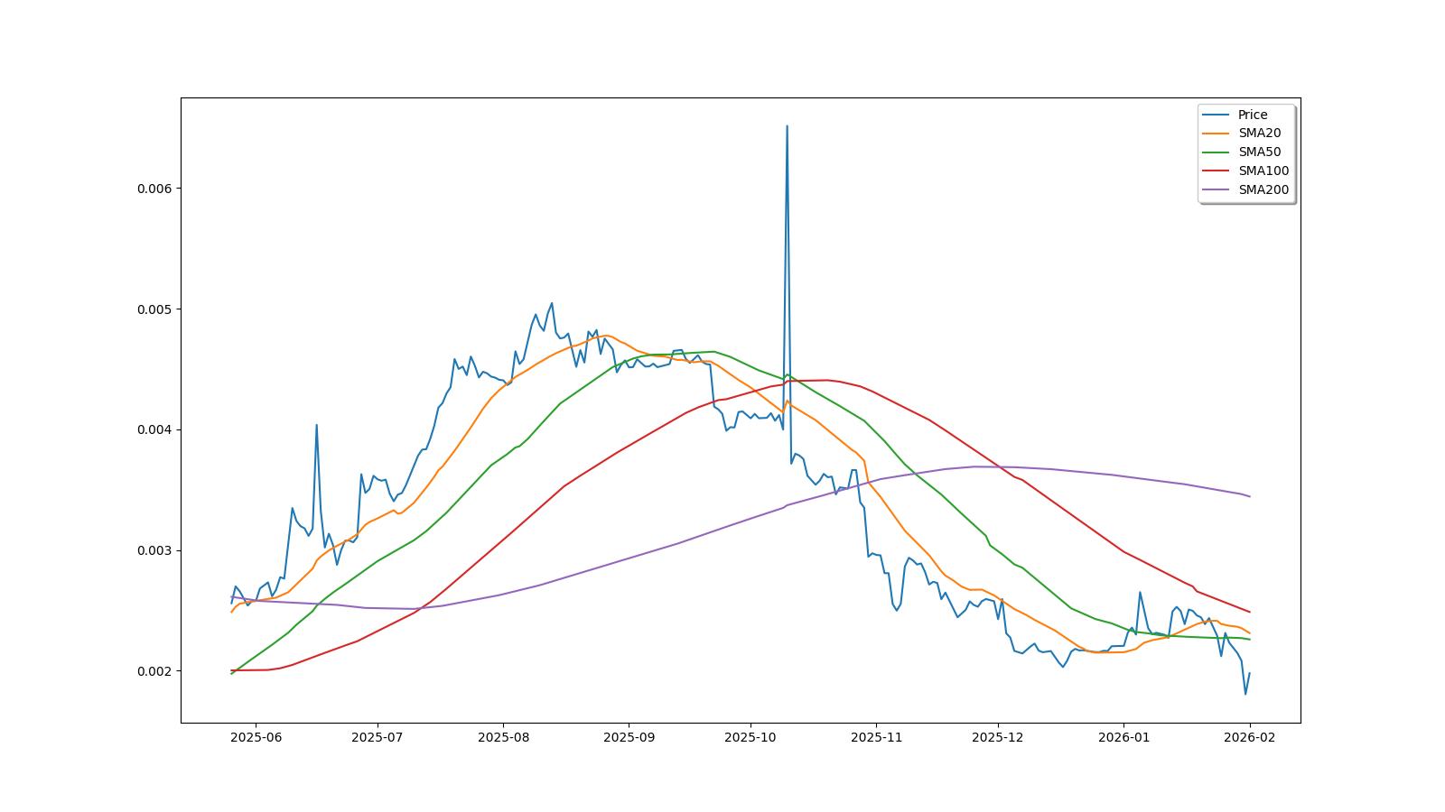 ArtMeta Simple Moving Averages