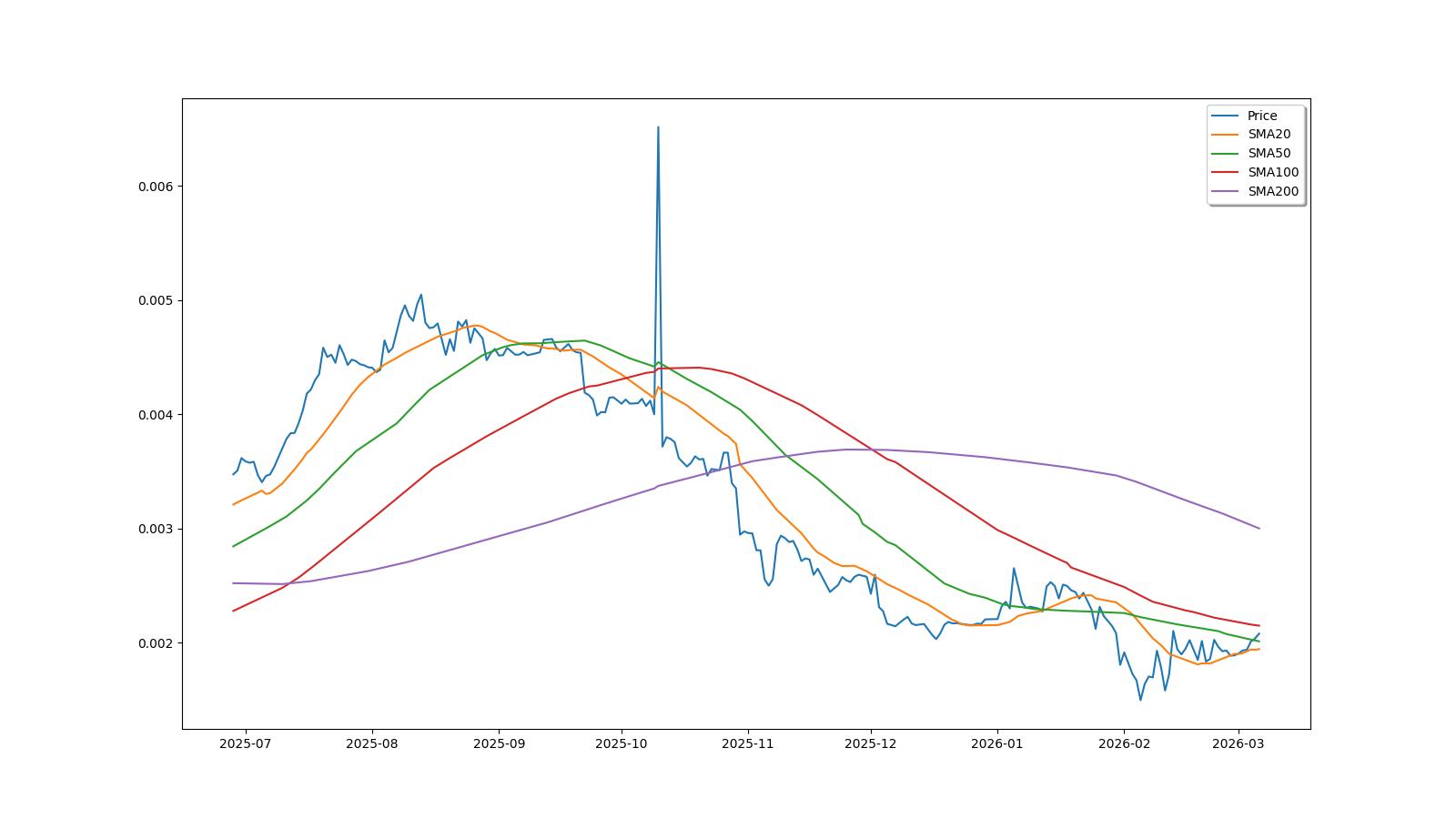 ArtMeta Simple Moving Averages