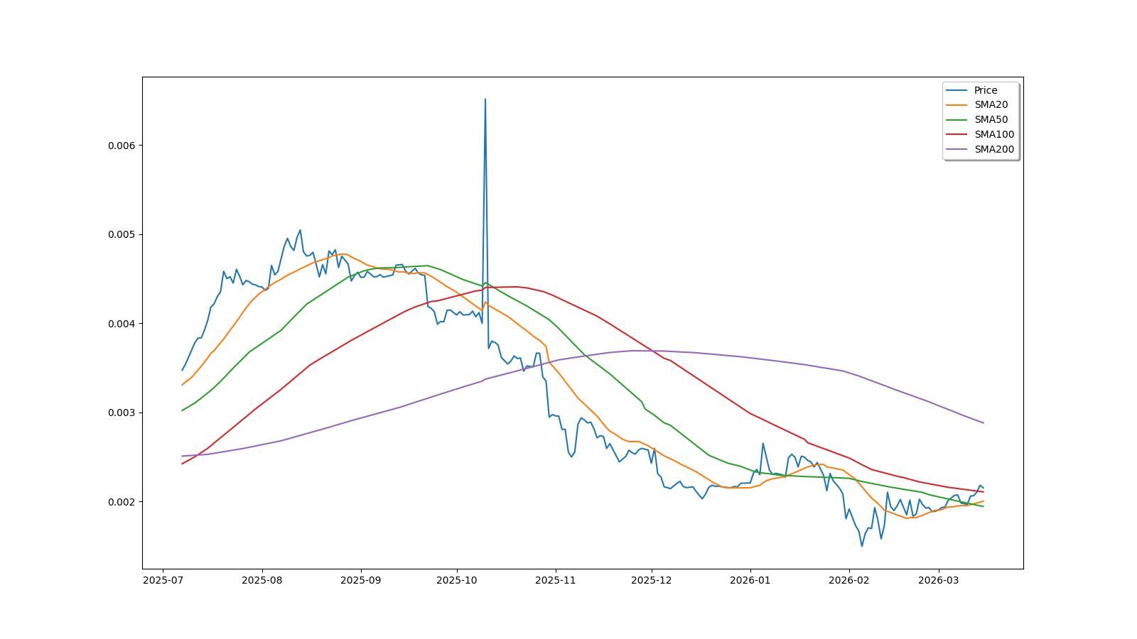 ArtMeta Simple Moving Averages