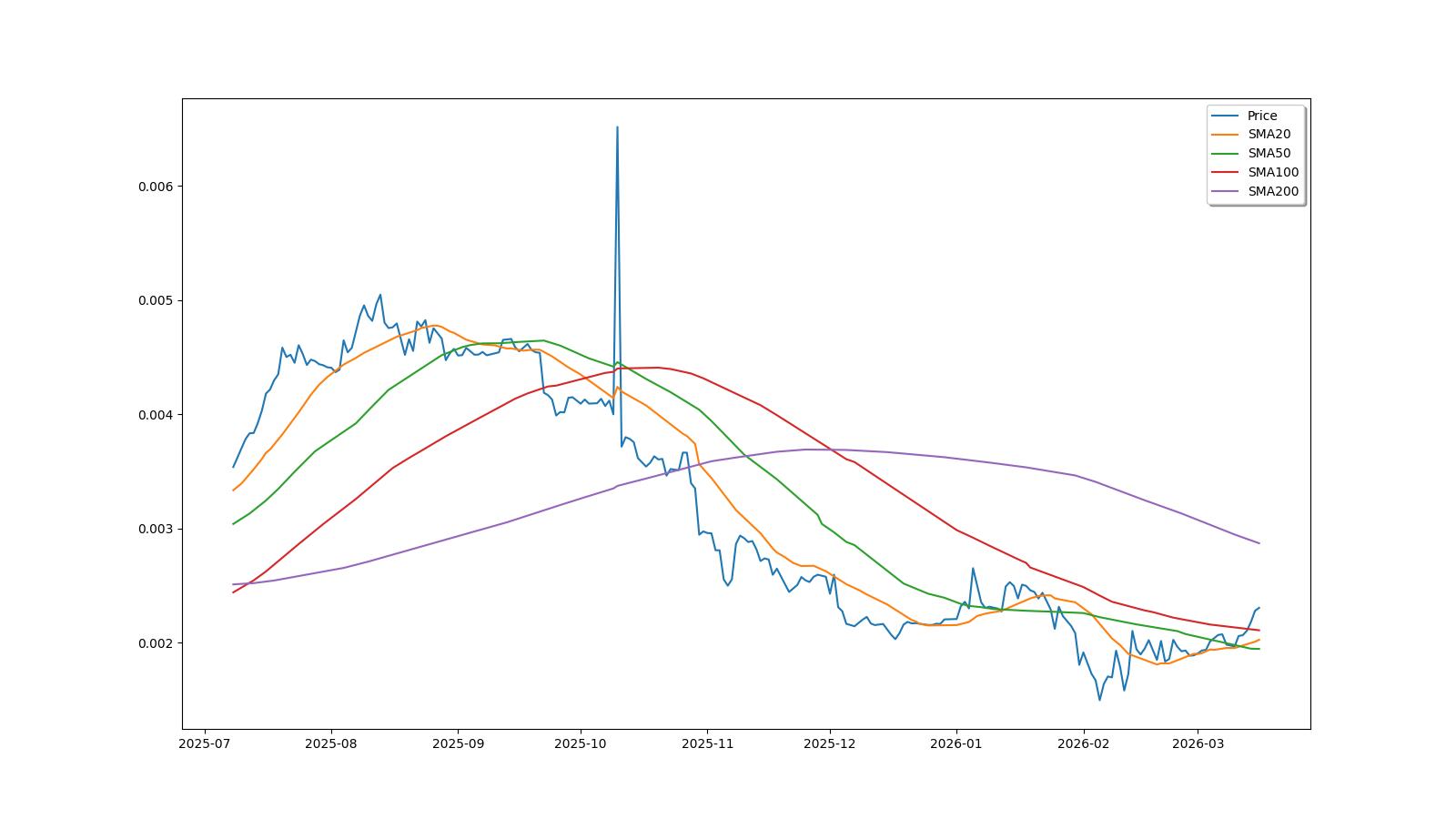 ArtMeta Simple Moving Averages