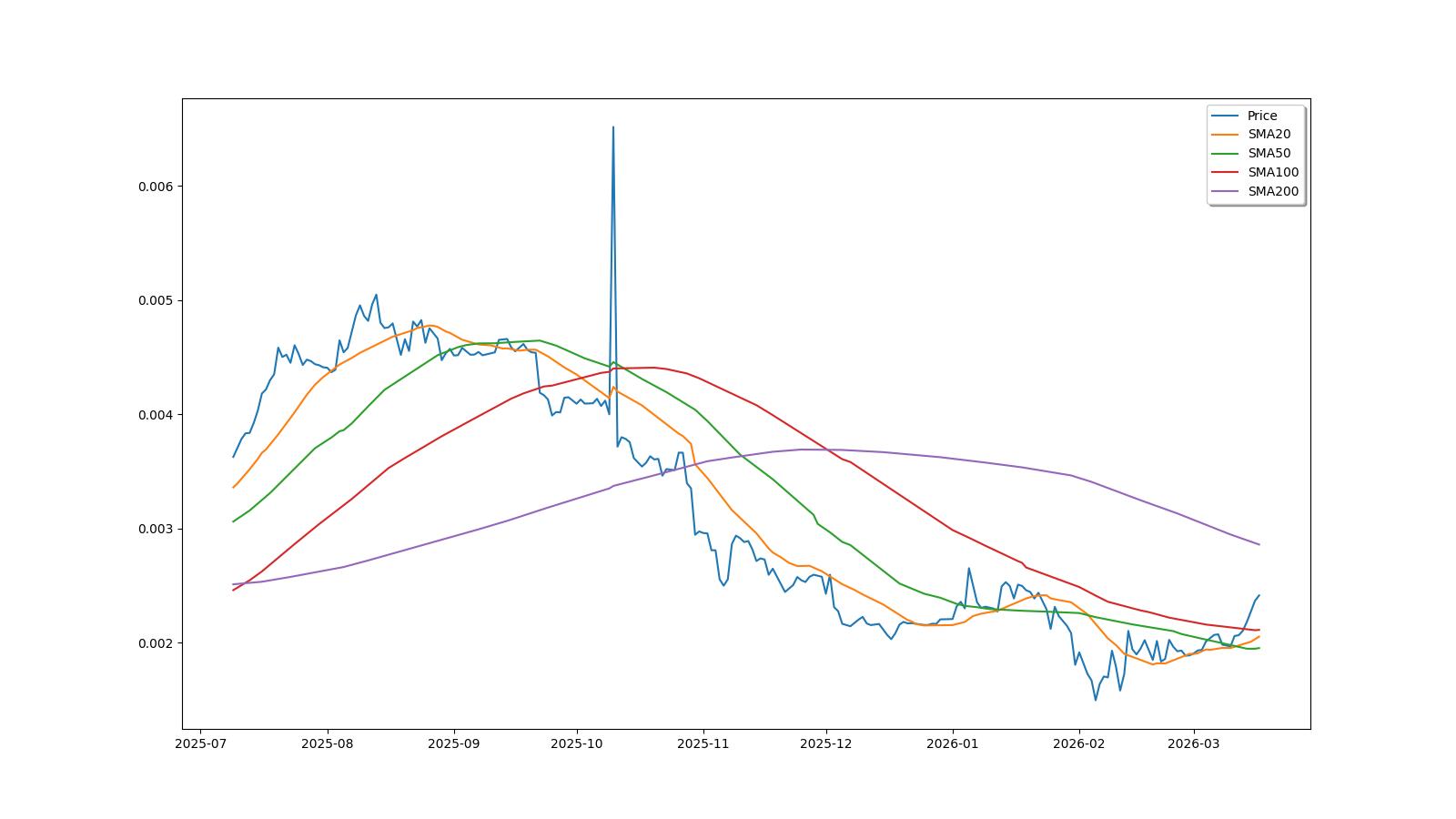 ArtMeta Simple Moving Averages